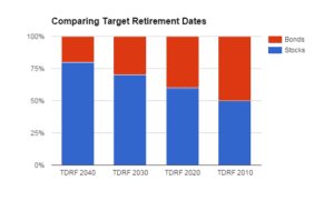 Pulling Back The Curtain On Target Date Retirement Funds - Wrenne Financial