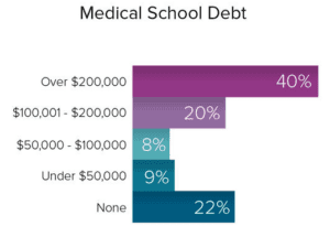 The Physician's Complete Guide to Medical School Loans - Wrenne Financial